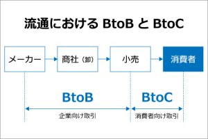 BtoB物流とは？BtoC物流との違いや今後求められる在庫管理について | 株式会社トミーズコーポレーション